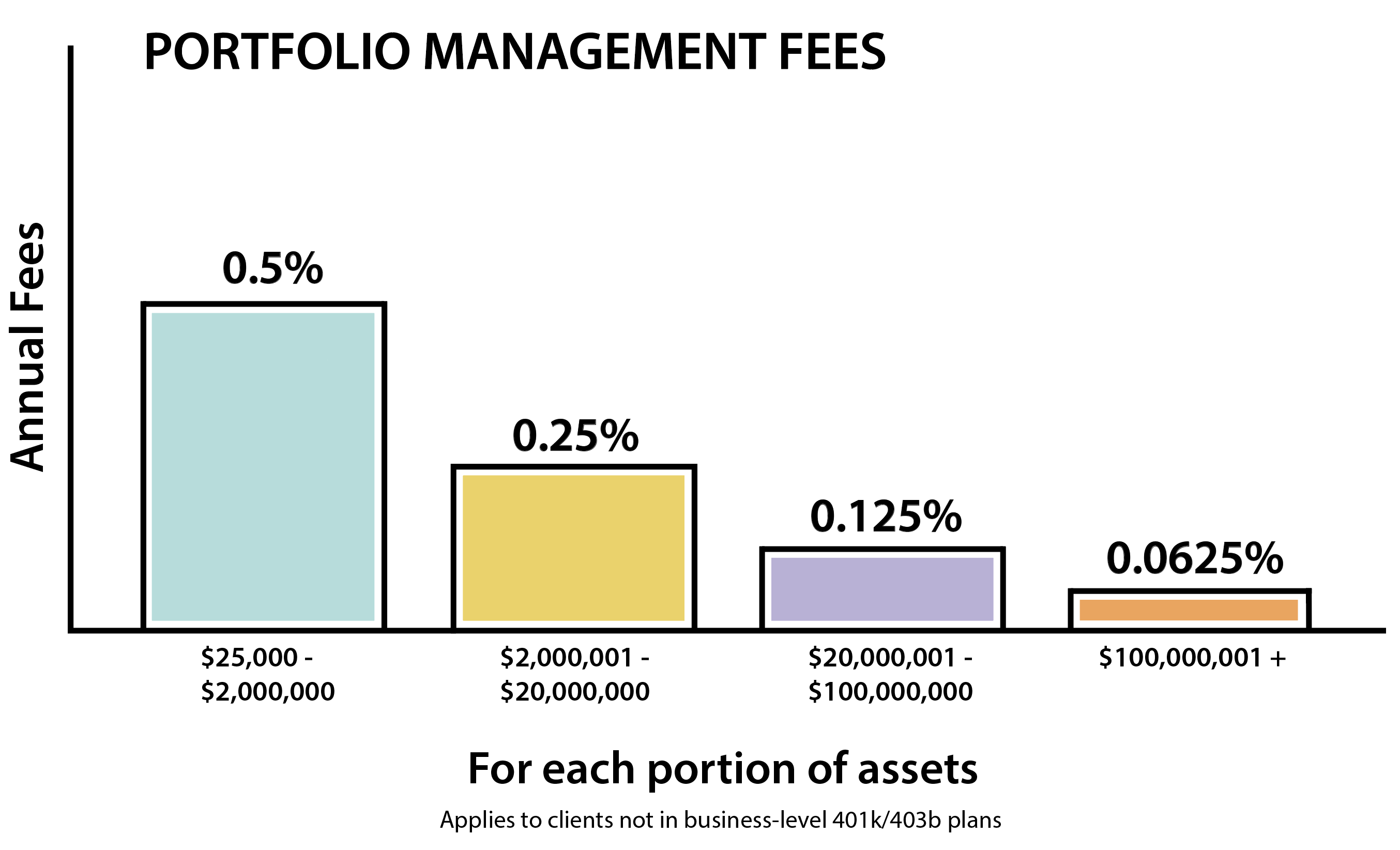 Low Fee Fiduciary Financial Advisors | Investment Philosophy ...